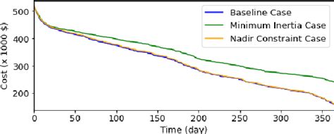 Figure 1 From Frequency Nadir Constrained Unit Commitment For High