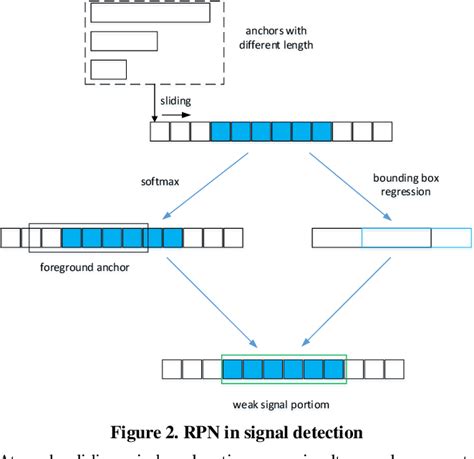Figure 1 From Weak Signal Detection Based On Deep Learning Semantic Scholar