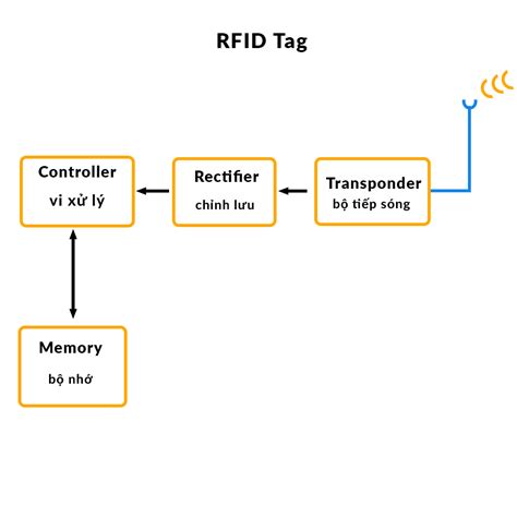 Rfid Là Gì Hệ Thống Rfid Là Gì Các Loại Thẻ Rf Id Lựa Chọn Thẻ