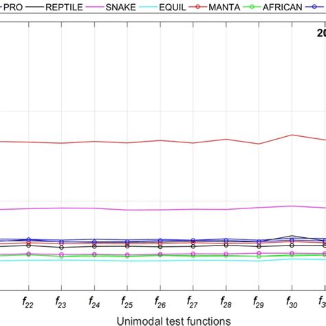 Elapsed Runtimes Of The Algorithms For 30d Multimodal Test Functions