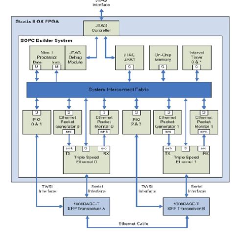 pdf implementation of gigabit ethernet standard using fpga
