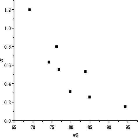 Optimum Moisture Content Maximum Dry Density And Void Ratio Of The