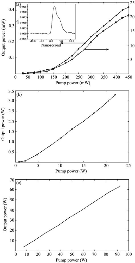 Amplified Signal Power As The Function Of Launched Pump Power In The
