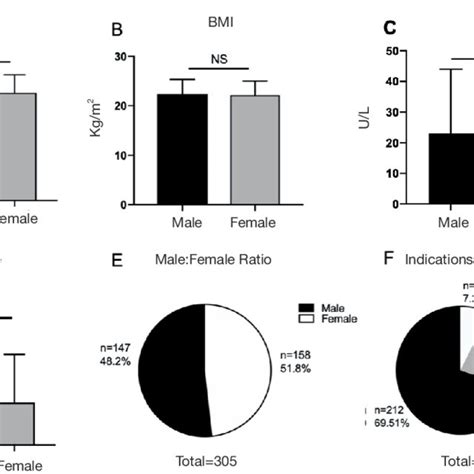 Comparative Graft Survivaloverall Survival Between Recipients