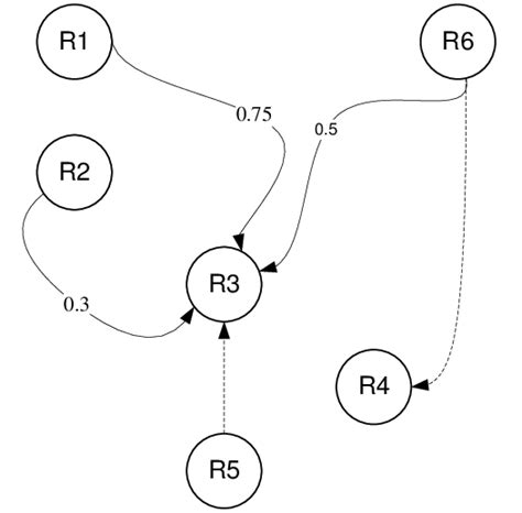 Neutrosophic Cognitive Map Representing Risks Interdependencies Download Scientific Diagram