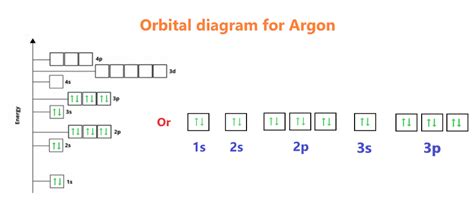 Argon Orbital Diagram Electron Configuration And Valence Electrons