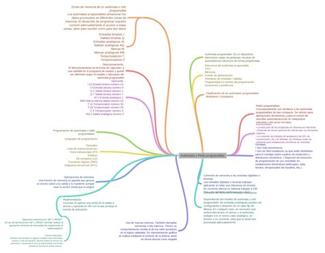 Autómatas Y Relés Programables Coggle Diagram