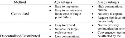 1 Features Of Centralised Distributed And Decentralised Approaches