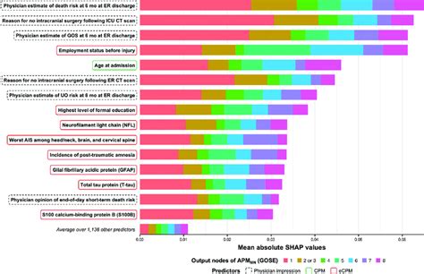 mean absolute shapley additive explanation shap values of most