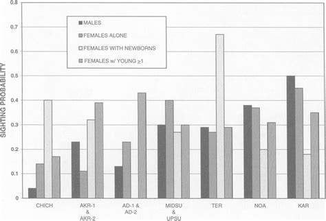 Brown Bear Sighting Probabilities Based On Sex And Reproductive Status