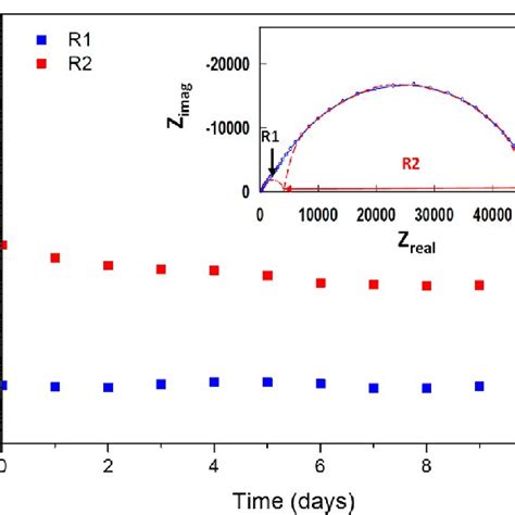 Interface Resistance As A Function Of Time For A Symmetric Cell Na Download Scientific