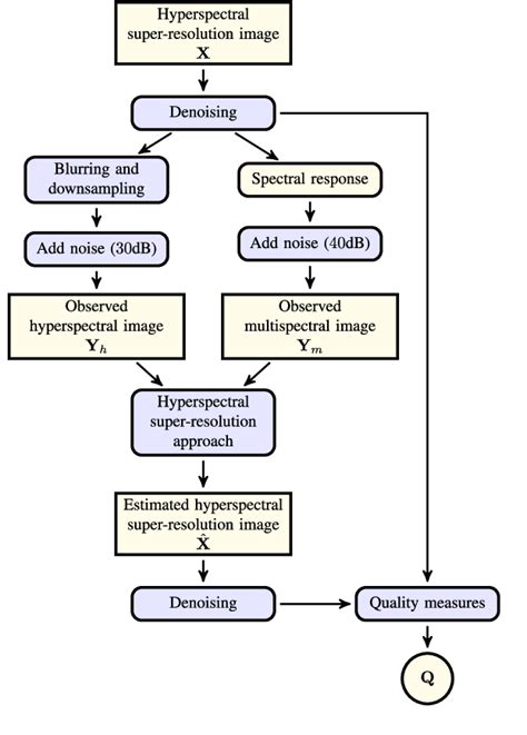 Figure From Hyperspectral Super Resolution Of Locally Low Rank Images From Complementary