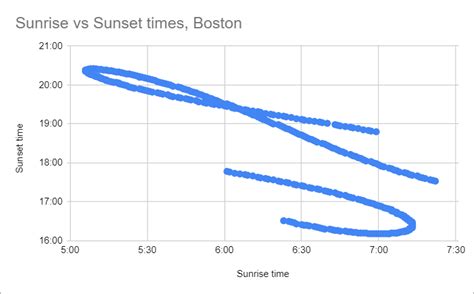 Oc Inspired By The Analemma Graph Posted Earlier I Decided To Plot