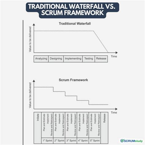 Waterfallvsscrum Agilewaterfall Scrumframework Traditionalvsagile