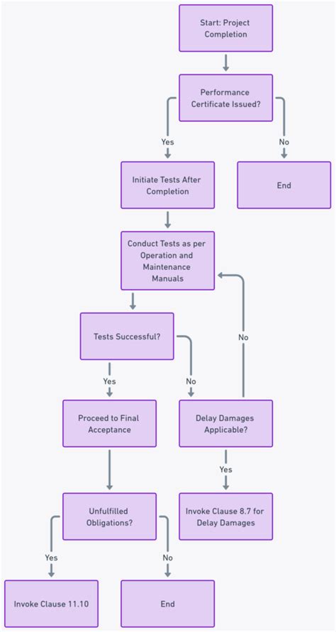 Clause 121 Procedure For Tests After Completion Fidic