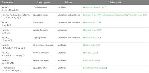 Table 2 From The Use Of Selenium For Controlling Plant Fungal Diseases And Insect Pests