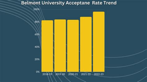Belmont University Acceptance Rate Insights Trends And Tips