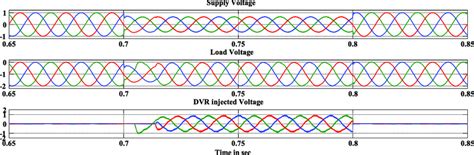 Results For Voltage Sag Mitigation Using Dvr With Srf Control For
