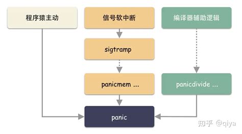 Golang 的 Panic 的三种诞生方式golang Sigpanic Csdn博客