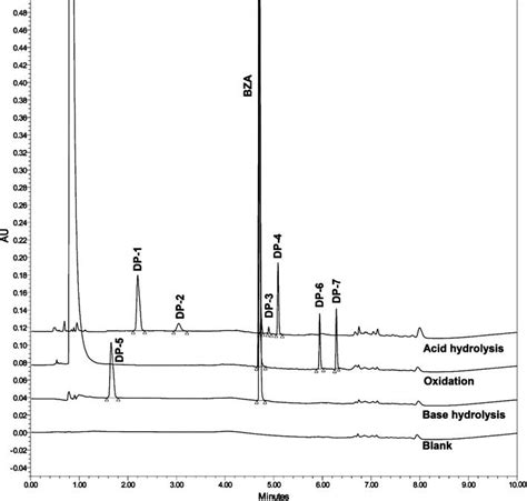 Chromatogram Of Bza And Its Degradation Products Formed Under Download Scientific Diagram