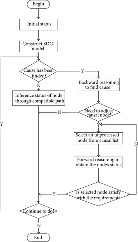 The Qualitative Reasoning Flowchart Based On Sdg Download Scientific Diagram