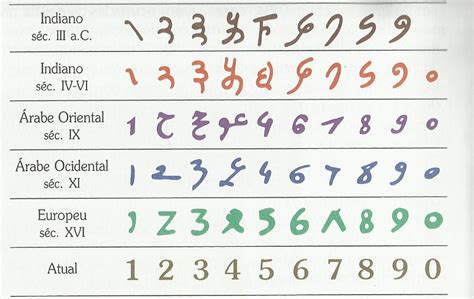 O Sistema De Numeração Decimal Indo Arábico