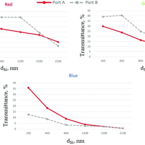 total transmittance measured for three different rgb colors as a