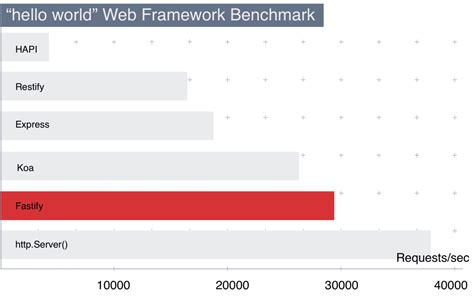 Fastify Le Framework Nodejs Qui Veut Faire Mieux Qu Express