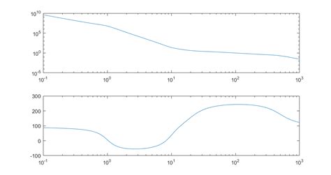 Numérique Filtre Matlab