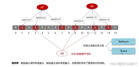 Redis中的缓存穿透、缓存击穿、缓存雪崩（面试版） Csdn博客