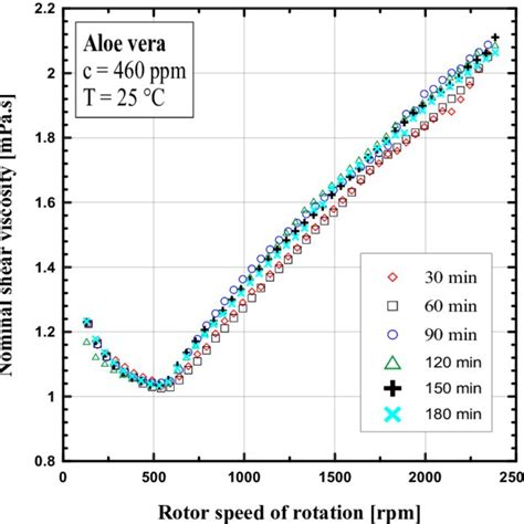 Shear Viscosity As A Function Of Rotor Angular Velocity A Procedure To Download Scientific