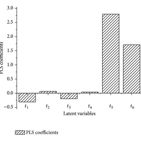 Illustration Of Pls Latent Variables And Values Download Scientific Diagram