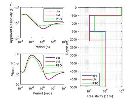 Inversion Result Of Synthetic Data Without Noise Download Scientific
