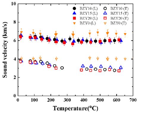 Temperature Dependence Of Ultrasonic Longitudinal And Transverse Sound