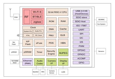 M0S Module TinyML Supported By Affordable RISC V BL616 Electronics Lab