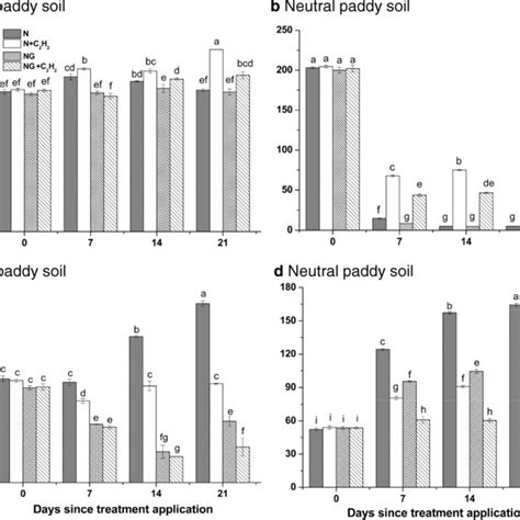 Measured Nh4⁺ N A B And No3⁻ N C D Concentrations In Acid Paddy