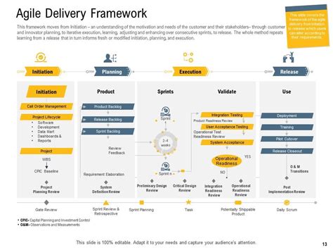 Agile Delivery Framework Powerpoint Presentation Slides Presentation Graphics Presentation