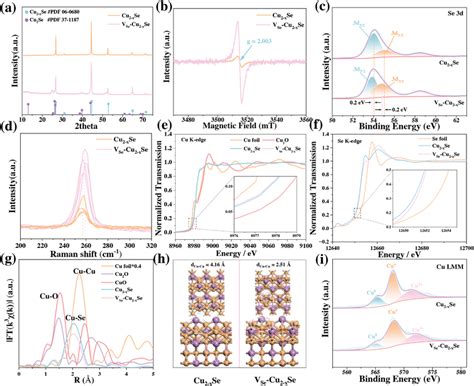 A Xrd Patterns Of Cu2‐xse And Vse‐cu2‐xse B Epr Spectra Of Cu2‐xse
