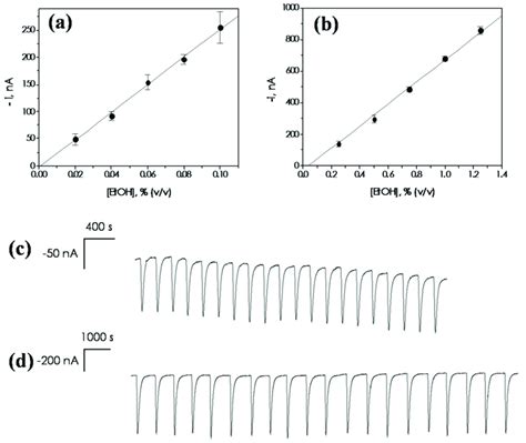 Calibration Plots Constructed For Ethanol With The Automated Ethanol