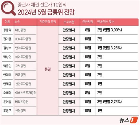 금통위 폴 ① 10월 금리인하 전문가 70 입모아7월 예상 전멸