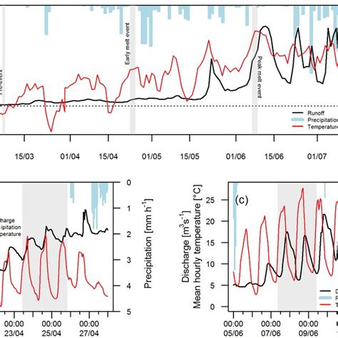 A Daily Precipitation Air Temperature And Discharge At The Outlet