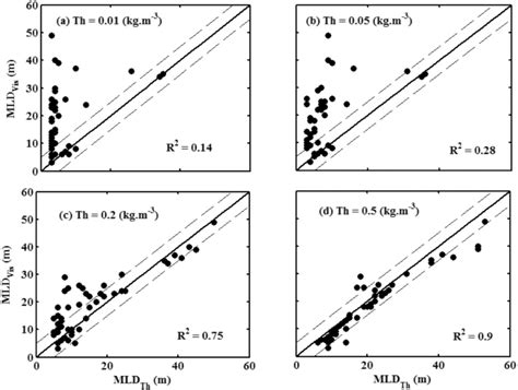 Comparison between estimated MLDs by TM based on σ θ profiles and the