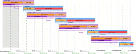 Versions And Releases