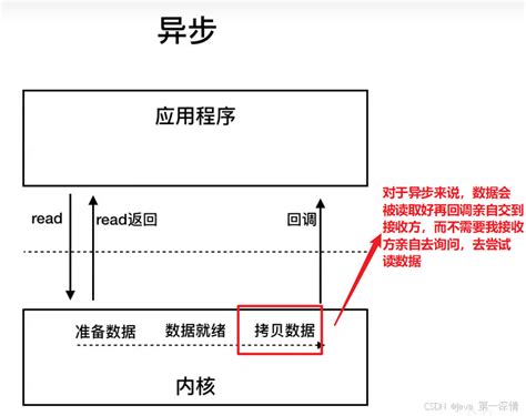 网络编程基础 Io模型深入理解网络io Csdn博客 网络编程基础 Io模型深入理解网络io Csdn博客