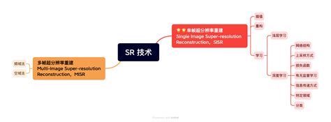 基于深度学习的单帧图像超分辨率重建综述单帧图像深度 Csdn博客