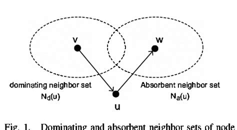 Figure 1 From A New Algorithm For Backbone Formation In Ad Hoc Wireless Networks Of Nodes With