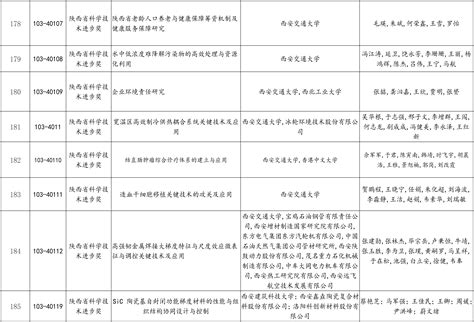 314项！2024年度陕西省科学技术奖拟提名项目公示→