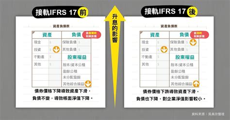 從南山風暴學財報：未接軌ifrs 17，為何讓壽險業帳面淨值蒸發？ 經理人月刊 Line Today