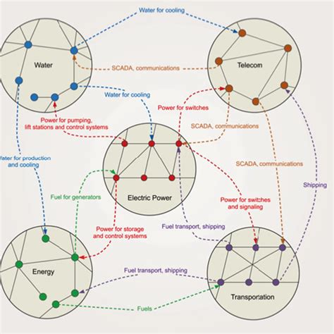 Here We Show The Interdependence Between Different Infrastructure Download Scientific Diagram