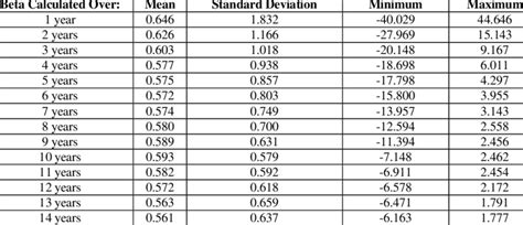 Descriptive Statistics For Beta Values Calculated Using Various